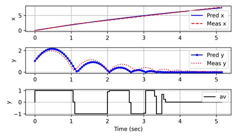 Optimization Python Gekko Not Updating The Parameters Stack Overflow