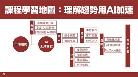 Chatgpt課程推薦：不可不知的10倍高效指令教學 庭宇的爵士職場生活