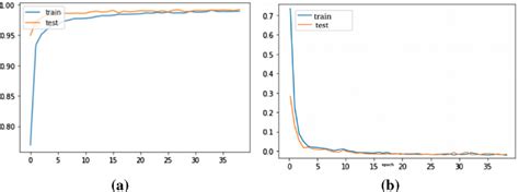 The Model Loss And Accuracy A Accuracy Over Iterations B Loss Over