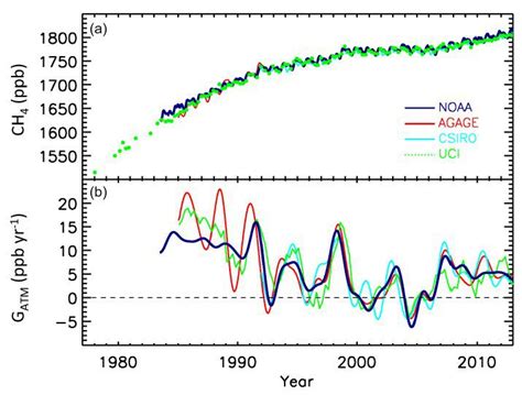 Methane Levels In The Atmosphere Are Now Rising At Their Fastest Pace In Decades Vox