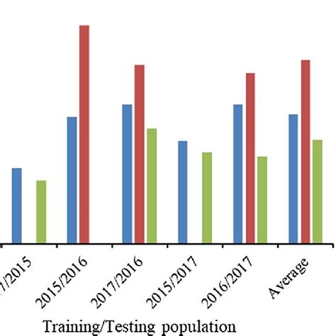 Prediction Accuracies Of Grain Yield Gy Estimated From The Fivefold