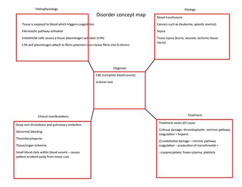 Pathophysiology Concept Map Disorder Concept Map Tissue Is Exposed To