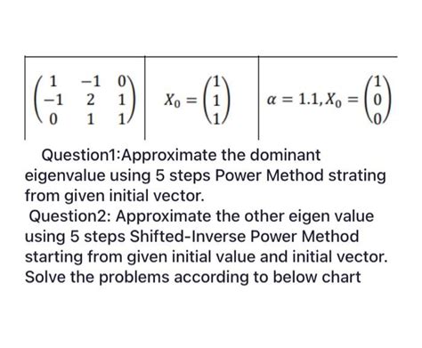 Solved Question1 Approximate The Dominant Eigenvalue Using 5 Chegg Com