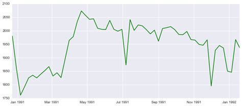 Python Missing Default Matplotlib Labels With Matplotlibdates