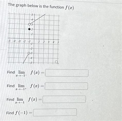 Solved The Graph Below Is The Function Fx Find