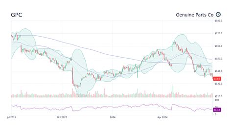 Gpc Stock Price Genuine Parts Co Stock Candlestick Chart Stockscan