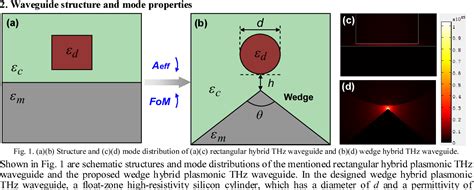 Figure 1 From Low Loss Wedge Hybrid Plasmonic Terahertz Waveguide With Ultra Small Subwavelength