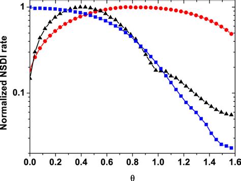 Normalized Differential Nonsequential Double Ionization Nsdi Rate Of Download Scientific
