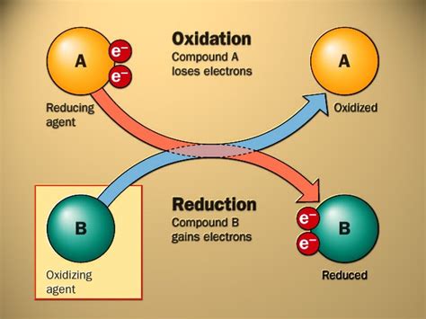 Edumission Chemistry Form Chapter Redox Reaction