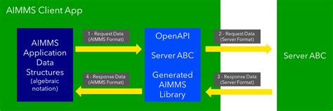 Develop A Python Service And Integrate It Into Aimms — Aimms How To