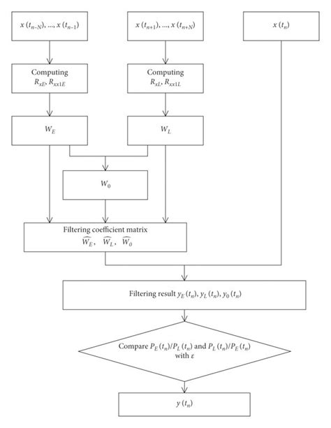 flow chart of the adaptive filtering method download scientific diagram