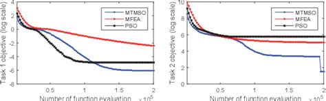Figure 2 From Multitasking Multi Swarm Optimization Semantic Scholar
