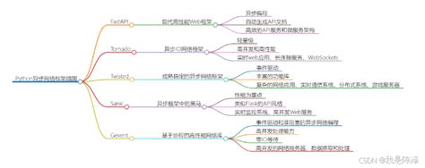 突破性能瓶颈，几个高性能python网络框架，高效实现网络应用python高性能框架 Csdn博客