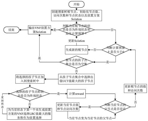 Service Function Chain Deployment Method Based On Reinforcement