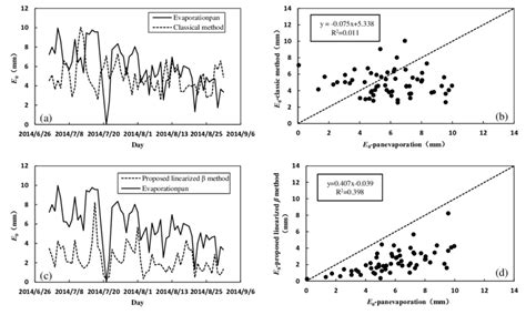 Dynamic Variation A C And Comparison B D Between The Estimated Download Scientific