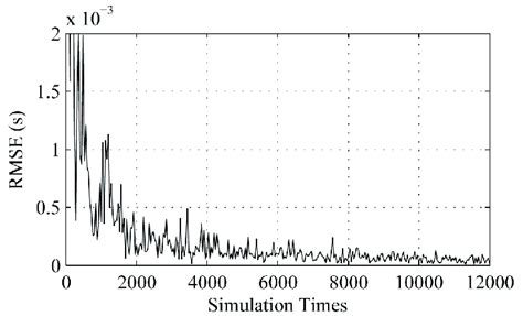 Rmses Of Simulation Results At Different Simulation Times Download