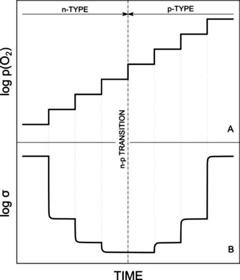 Schematic Representation Of The Experimental Procedure For Oxidation