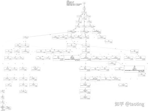 Gperftools使用 知乎
