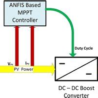 MATLAB simulation model for ANFIS controller based MPPT for PV system ...