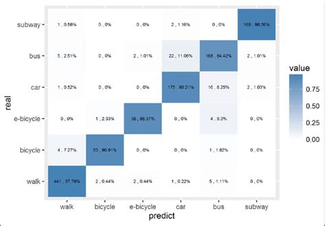 Confusion Matrix Of Travel Mode Detection Results Download