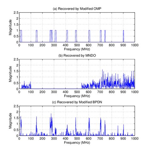 One Realization Of The Noisy Spectrum Utilization Snr 15 Db Download Scientific Diagram