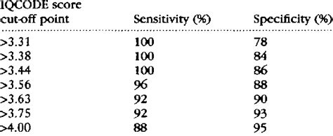 Sensitivity And Specificity Values For Iqcode For Detection Of Patients