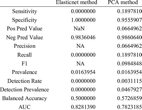 The Matrix Of Confusion For Model 2 Download Scientific Diagram