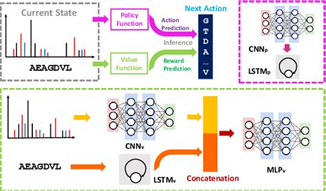 Figure 1 From Novel Peptide Sequencing With Deep Reinforcement Learning