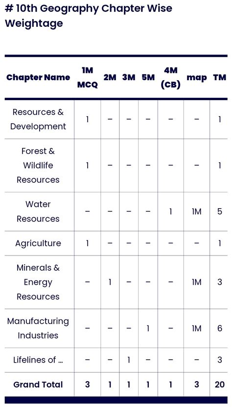 Cbse Class 10th Social Science Blueprint Marking Scheme Blueprint Of Social Science Class 10