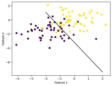 My Awesome Introductory Machine Learning Blog Implementing The Perceptron Algorithm