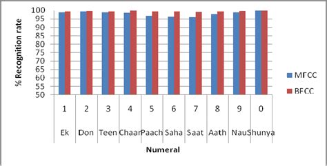 Figure 3 From A Database Of Marathi Numerals For Speech Data Mining Semantic Scholar