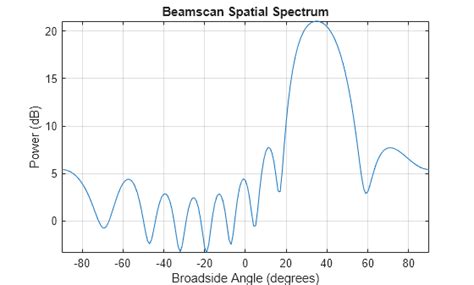 Super Resolution Doa Estimation Matlab And Simulink