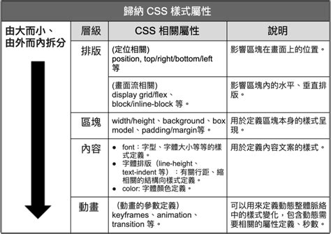 Css 學習與實作經驗分享，如何建立扎實基本功 Alpha Camp