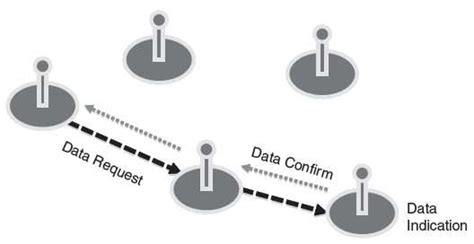 Zigbee Applications Part 1 Sending And Receiving Data Edn