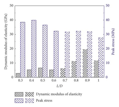 Dynamic Modulus Of Elasticity And The Peak Stress Of Coal Samples With