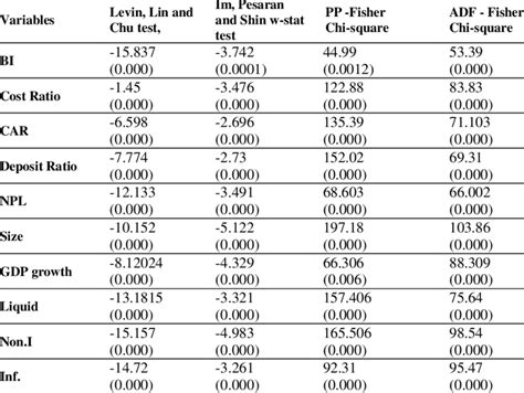 The Result Of Unit Root Test Of Variables Download Scientific Diagram