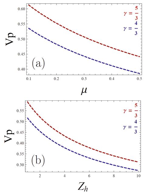 Color Online Variation Of The Phase Speed Vp With A The Heavy