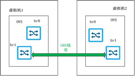 open vswitch系列实验（二）：open vswitch的gre隧道实验网络 csdn博客