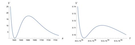 Plots Of Scalar Potential Showing A Realization Of Scenario 1 Left V