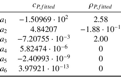 Coefficients Of The Fitted Polynomial Functions Download Scientific Diagram