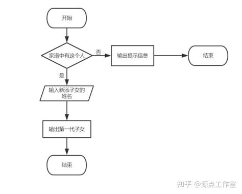 基于c 实现家谱管理系统 知乎