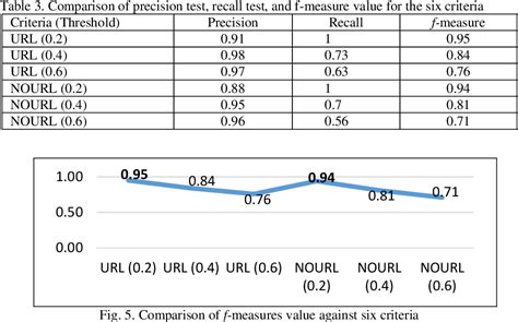 Table 3 From An Indonesian Hoax News Detection System Using Reader Feedback And Naïve Bayes
