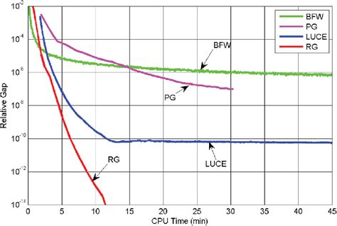 Convergence Rates Of Algorithms Bfw Pg Luce And Rg For Philadelphia
