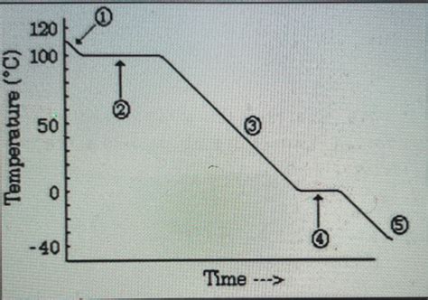 Cooling Curve Flashcards Quizlet