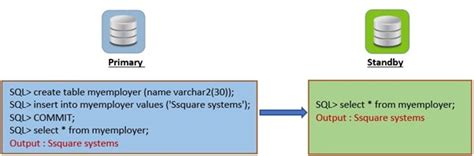 Active Data Guard In Oracle Explained S Square