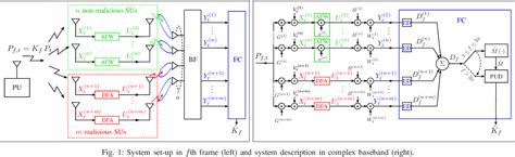 Figure 1 From Robust Cooperative Primary User Detection In Malicious Cognitive Radio Networks