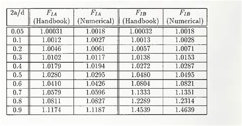 Table 1 From Greens Functions And Boundary Element Analysis For