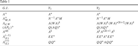 Table 1 From Representation And Approximation Of The Outer Inversea