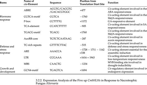 Classification Of Cis Elements In The Promoter Sequences Of The Five Up