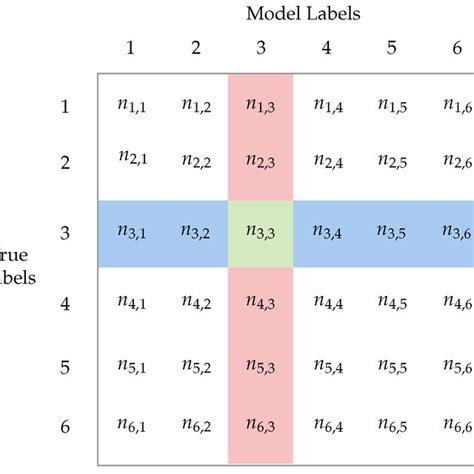 Confusion Matrix Of An M Class Segmentation Problem With M 6 Each